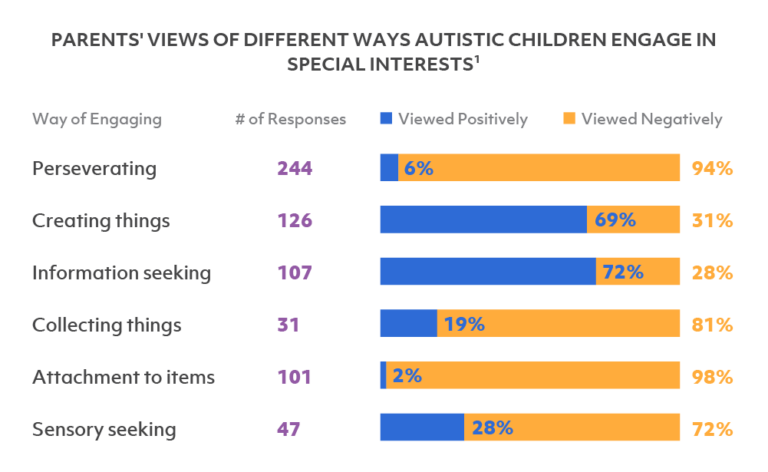 SPARK Research Match Summary Report: How Do Autistic Youth Engage in ...